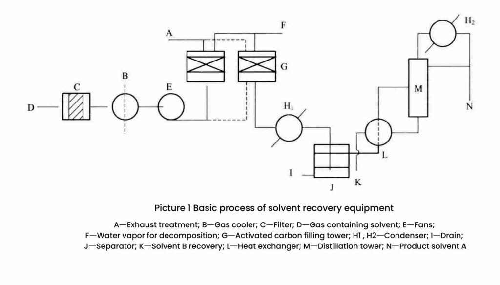 Solvent Recovery Activated Carbon Solutions-Heycarbons
