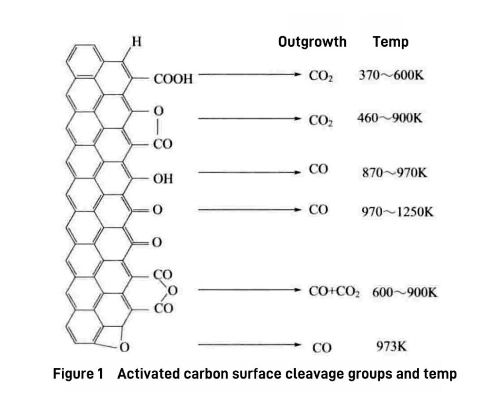 Application of activated carbon as a catalyst and catalyst carrier