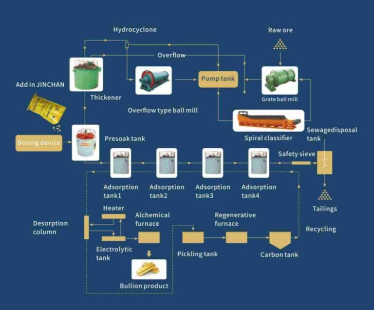 Jinchan Metallic Ore Dressing Agent: Environment-friendly