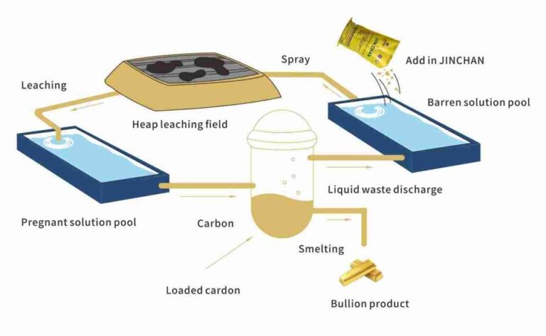 Jinchan Metallic Ore Dressing Agent: Environment-friendly